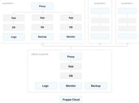 Hybrid Hosting On Frappe Cloud