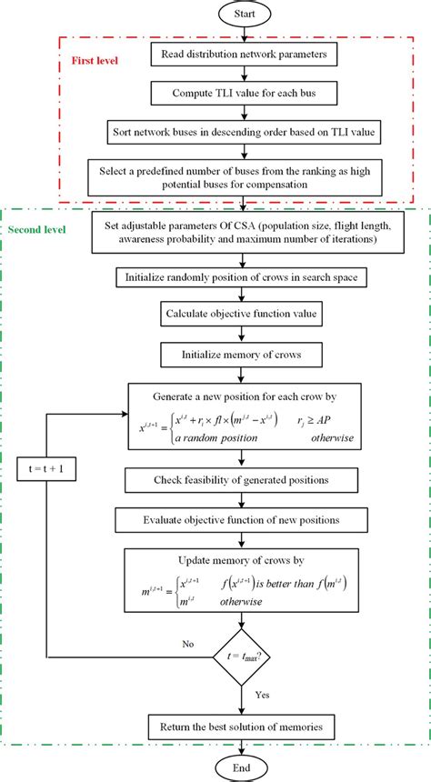 Flowchart Of The Proposed Bi‐level Approach Download Scientific Diagram