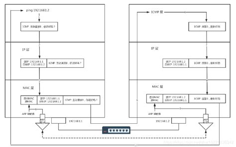 计算机网络协议二——从二层到三层二三层上的网络协议 Csdn博客