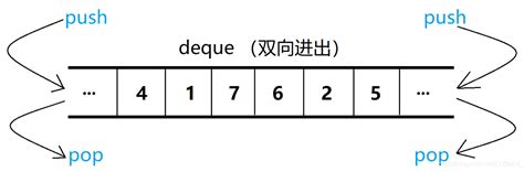 C——stl——容器deque简单介绍适配器——stack，queue，priorityqueue Csdn博客