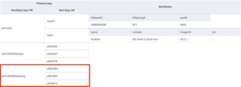 Dynamodb でのソーシャルネットワークのスキーマ設計 Amazon Dynamodb