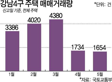 강남 4구 주택 거래 절벽올해 들어 거래량 바닥 찍어 아주경제