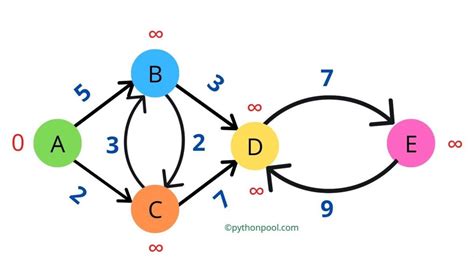 Implementing Dijkstra S Algorithm In Python Python Pool