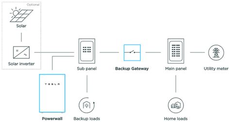 Is The Tesla Powerwall Home Solar Battery Worth It