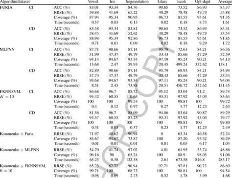 unsupervised ci and cd ewd and supervised discretization in terms of