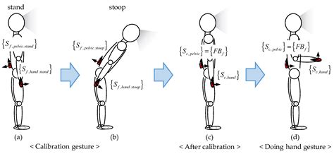 Hand Guiding Gesture Based Telemanipulation With The Gesture Mode Classification And State