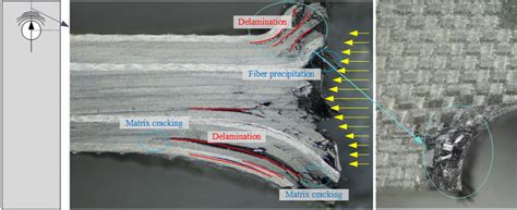 The Cutting Section Of The Test Piece Download Scientific Diagram
