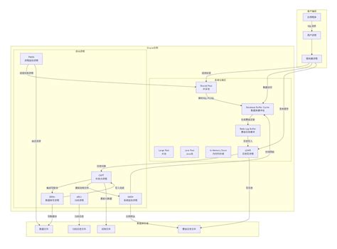 Oracle数据库体系结构图 Itpub博客