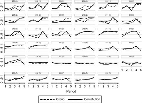 Average Individual Contributions Per Period Treatment 2 Download