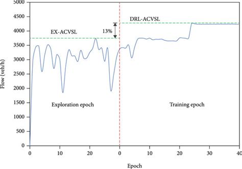 Bottleneck Flow Acquired From Exploration And Training Procedure In Download Scientific Diagram