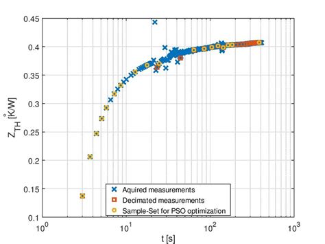 Visualisation Of Sample Set For Pso Algorithm In Accordance To All