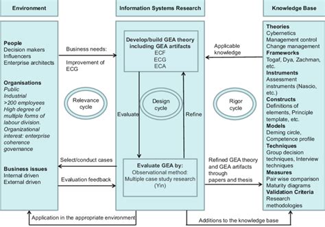 Adoption Of Design Science Approach By The Gea Programme [3 4