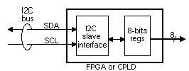 用Verilog代码实现一个简易的I2C从机接口 i2cverilog代码 CSDN博客