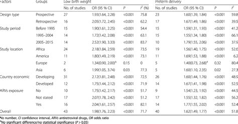 Results Of Subgroup Analysis Download Table