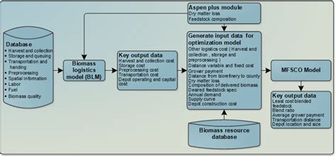 Data Flow Among Models Biomass Logistics Model And Mfsco Model Are