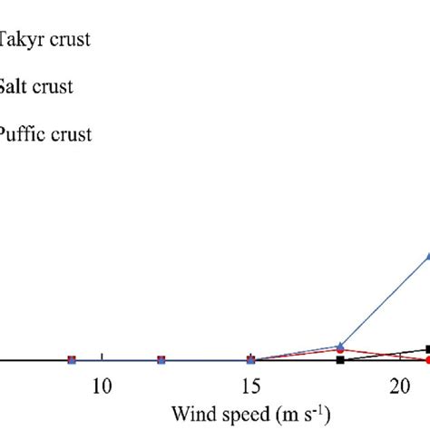 Wind Erosion Rate As A Function Of Wind Speed For The Three Crusts Download Scientific Diagram