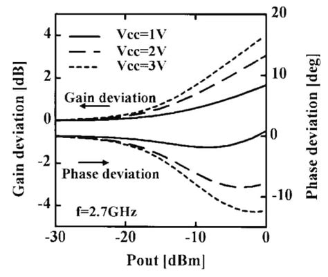 Using Analog Predistortion For Rf Power Amplifier Linearization