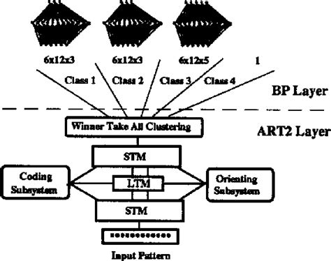 Figure 1 From An Art2 Bp Neural Net And Its Application To Reservoir