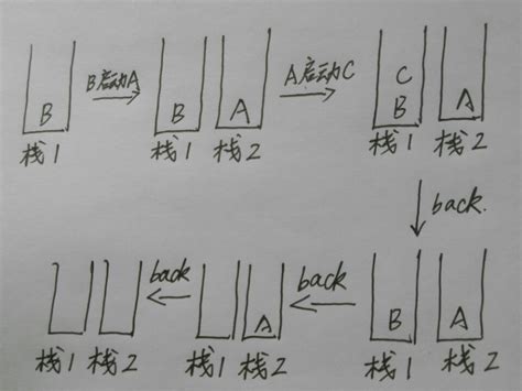 Activity的四种启动模式 图文并茂【android】activity Singleinstance模式示意图 Csdn博客