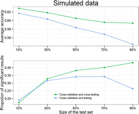 Batches Of 100 Simulated Data Points Were Analyzed 1000 Times With