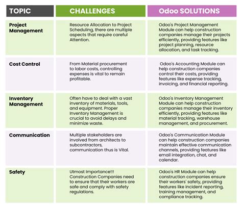 Odoo The Key To Overcoming Construction Industry Hurdles Pragmatic