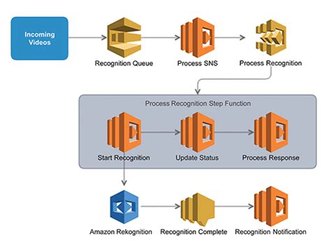 building a scalable and adaptable video processing pipeline with amazon