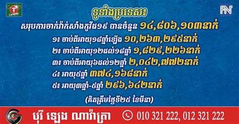ទូទាំងប្រទេស៖ សរុបការចាក់វ៉ាក់សាំងកូវីដ១៩បានចំនួន ១៤ ៨០៦ ១០៣នាក់