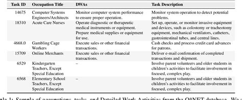 [pdf] gpts are gpts an early look at the labor market impact potential