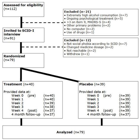 Flowchart Of Study Participants Point Of Random Assignment And