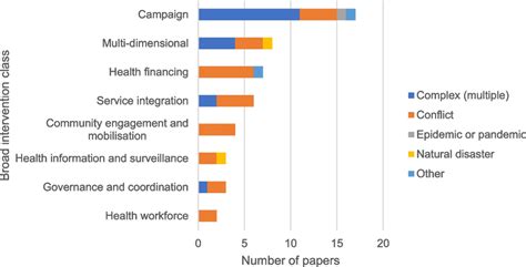 Breakdown Of Included Articles By Broad Intervention Class And The Type
