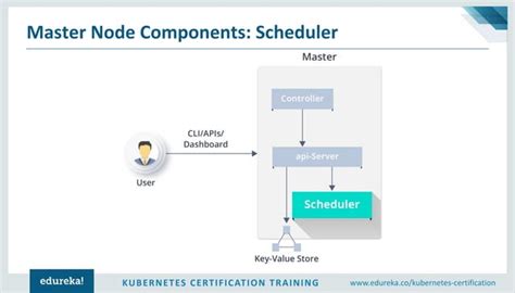 Kubernetes Architecture Understanding Kubernetes Components Kubernetes Tutorial Edureka Pdf