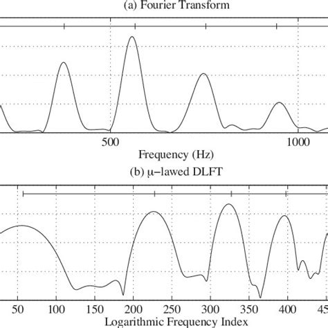 Spectrogram Examples Of A Dolphin Echolocation Click Train ͑ A ͒ A Download Scientific