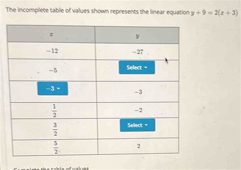 The Incomplete Table Of Values Shown Represents The Linear Equation Y9