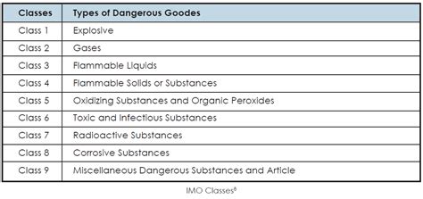 The Law And Practice Of Transporting Dangerous Goods By Sea In Malaysia