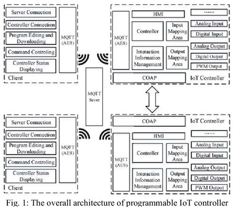 Figure 1 From Research And Design Of Programmable Iot Security Controller Semantic Scholar Figure 1 From Research And Design Of Programmable Iot Security Controller Semantic Scholar