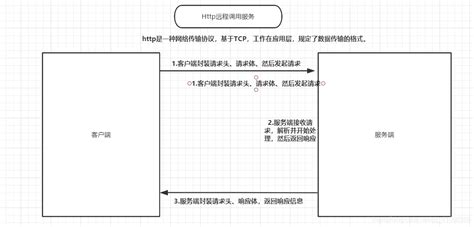 【六祎 Springcloud】两种远程调用流程图流程图 远程调用 Csdn博客