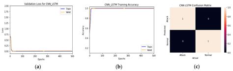 An Improved Deep Learning Model For Ddos Detection Based On Hybrid