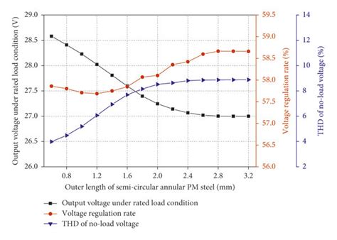 Variation Curves Of Generator Output Performance With Different Outer
