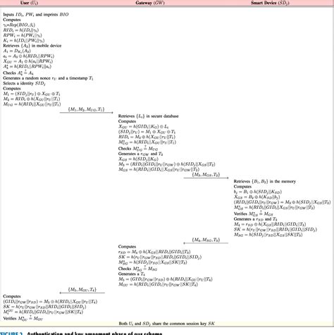 Figure From Lightweight Three Factor Based Privacy Preserving Authentication Scheme For Iot