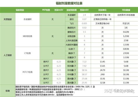 一文通读解析PET CT检查所有注意事项放射性危害及典型教学病例一例 知乎