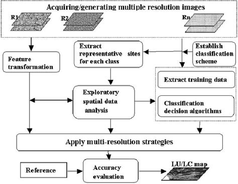A Proposed Multiresolution Image Analysis And Classification Framework Download Scientific