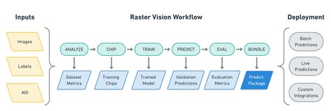 Raster Vision A New Open Source Framework For Deep Learning On