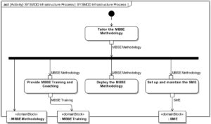 SYSMOD Infrastructure Process Model Based Systems Engineering 4 You