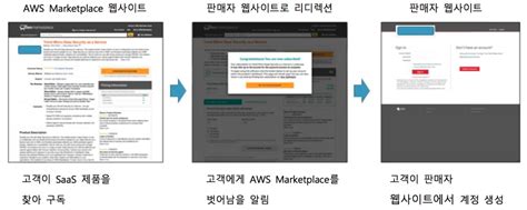 Aws 마켓플레이스 및 Saas 판매자를 위한 한국어 가이드 제공 지락문화예술공작단