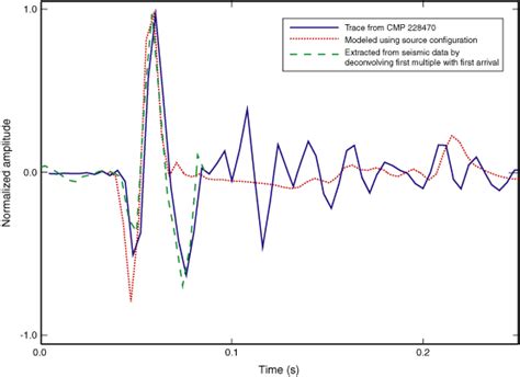 Figure F7 Estimates Of Seismic Source Wavelet Derived In Three Ways