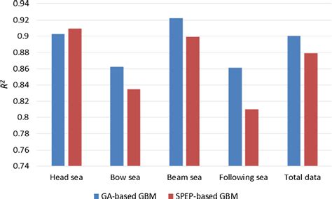 Comparison of two models R² for different datasets Download Scientific Diagram