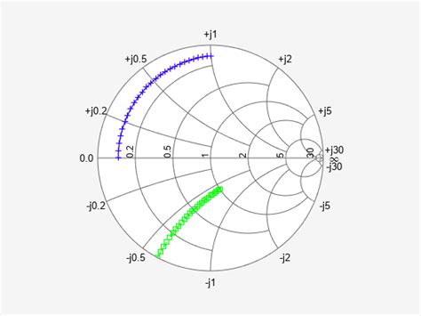 Smithplot Plot Measurement Data On Smith Chart Matlab
