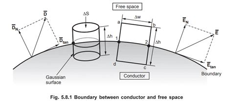 Boundary Conditions Between Conductor And Free Space