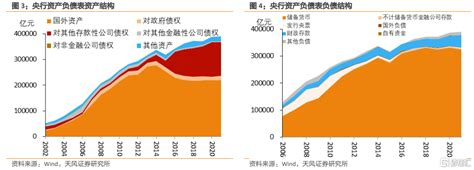 天风固收：如何读懂央行资产负债表？财经头条