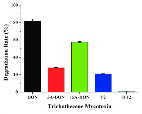 Degradation Rate Of Don 3 Adon 15 Adon T 2 And Ht 2 By The Download Scientific Diagram